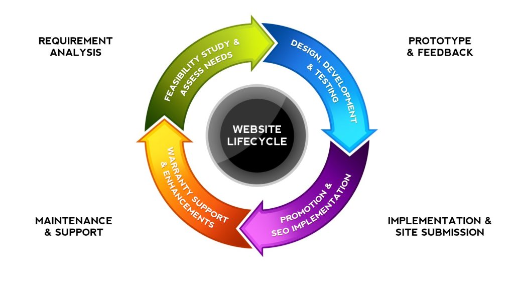 Web Design Lifecycle Flow Chart - Blog | Doynt Technologies